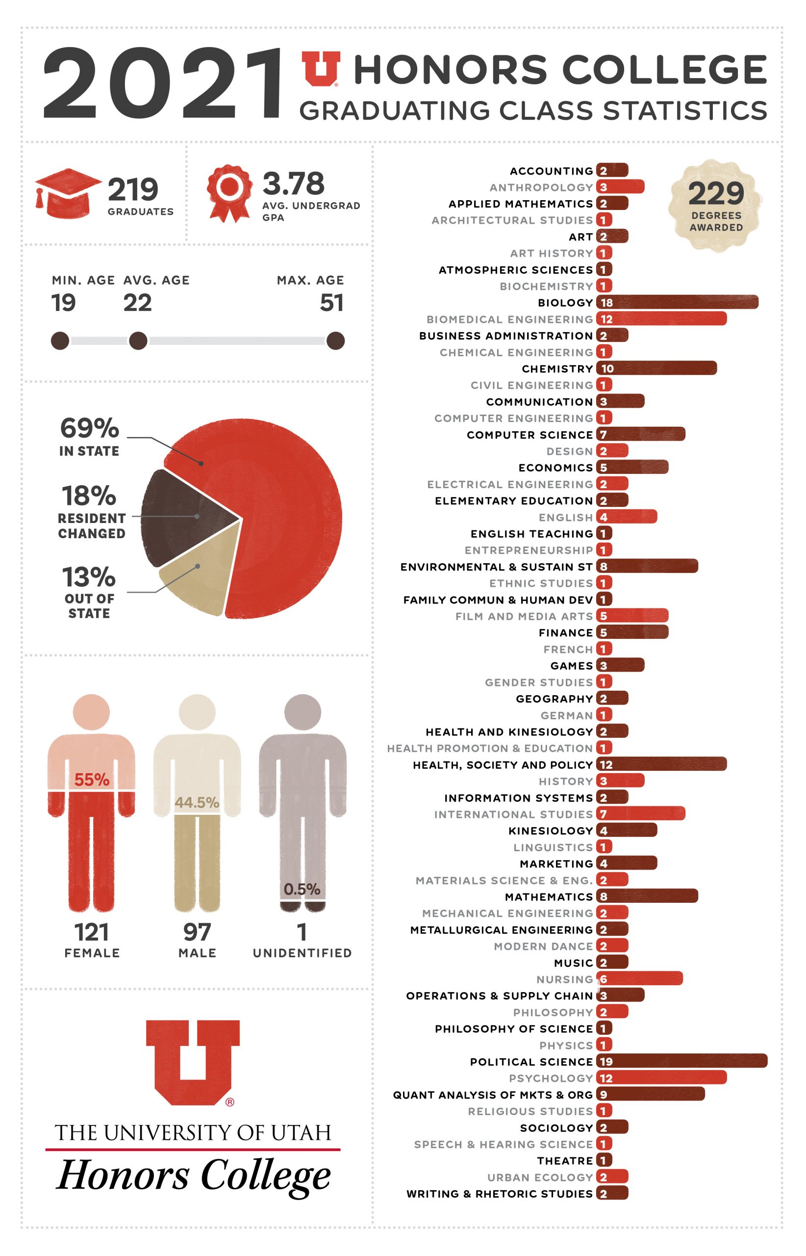 Thesis | Honors College