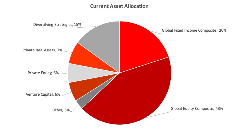 Asset Allocation | Investment Management Office