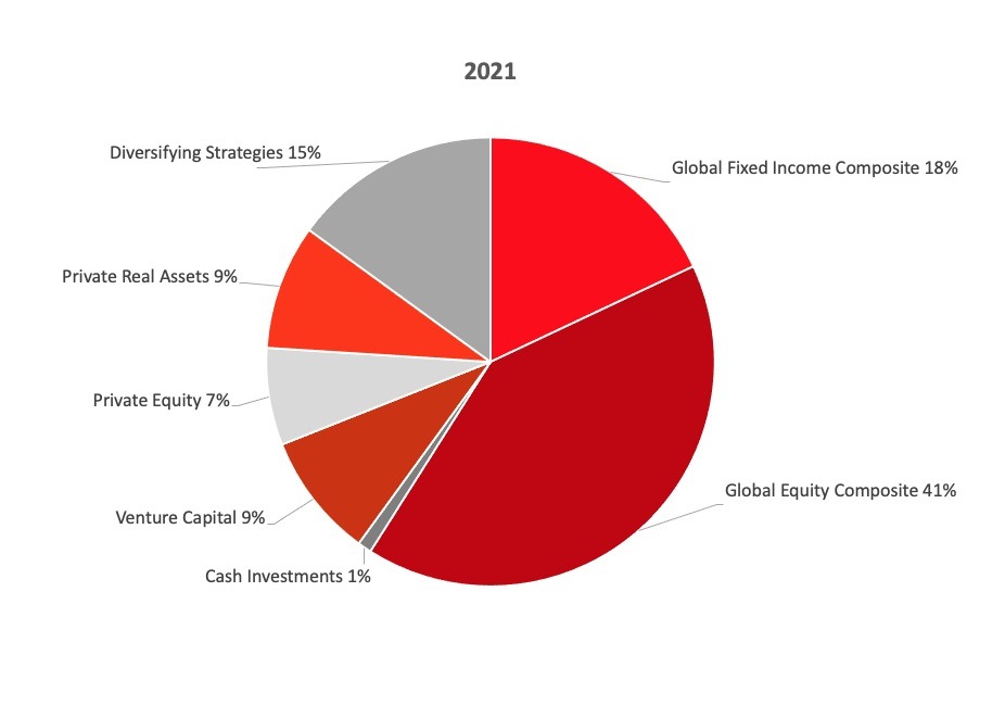 Asset Allocation – Investment Management Office